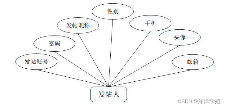 独有源码 Java Jsp校友交流论坛t3w45从不会做毕业设计到成功完成的过程与方法基于java的校友交流论坛的设计与实现课题的来源及研究意义 Csdn博客