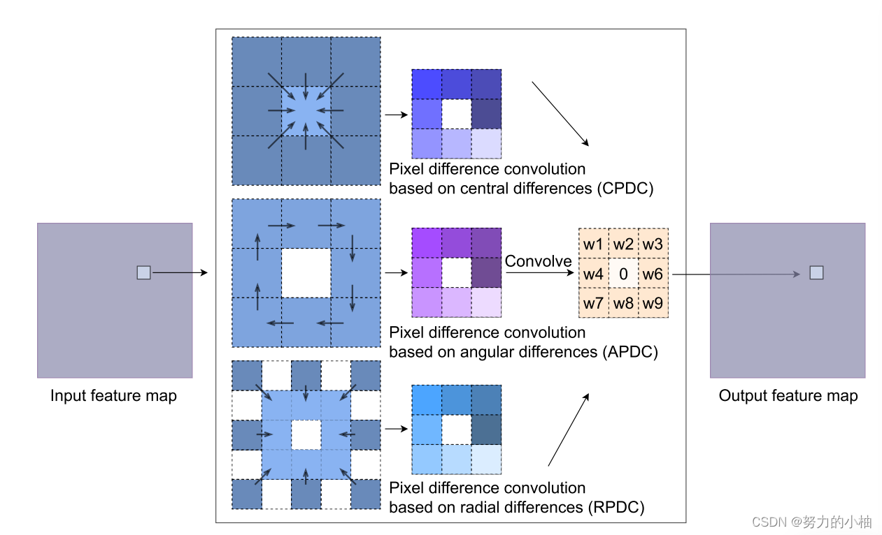 PiDiNet:Pixel Difference Networks for Efficient Edge Detection-CSDN博客