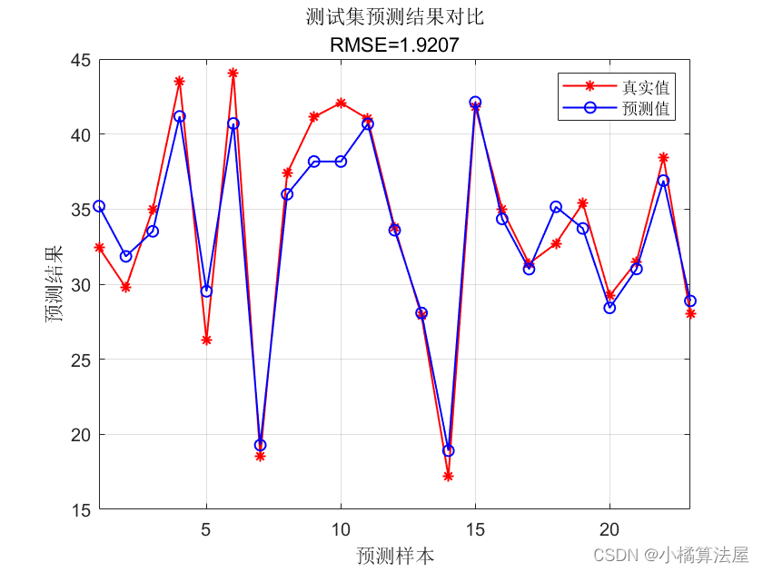 多元回归分析 Cnn卷积神经网络多输入单输出预测(matlab完整程序)多元回归分析(matlab) Csdn专栏