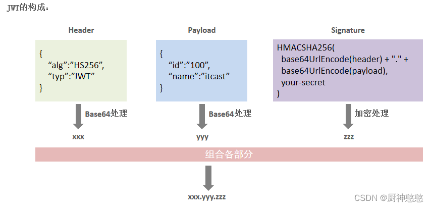 关于JWT的详细介绍、用法、例子_jwlqkt-CSDN博客