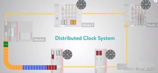 浅析EtherCAT总线-CSDN博客