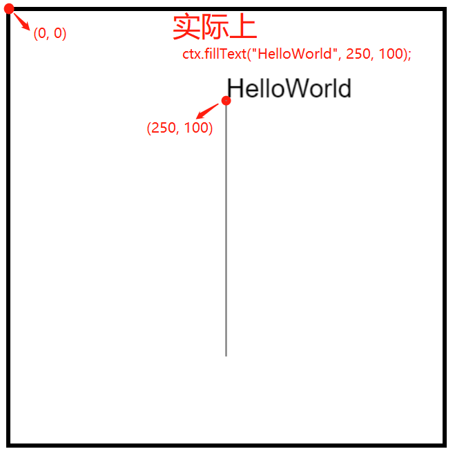 关于canvas绘制文字定位不准确的问题_ctx.filltext,但文字可以出现,坐标没有效果-CSDN博客