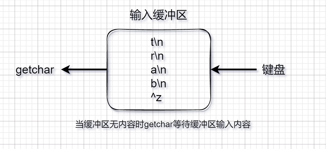 【C】getchar函数与其在缓冲区的应用_getchar()的字符输入的缓冲-CSDN博客