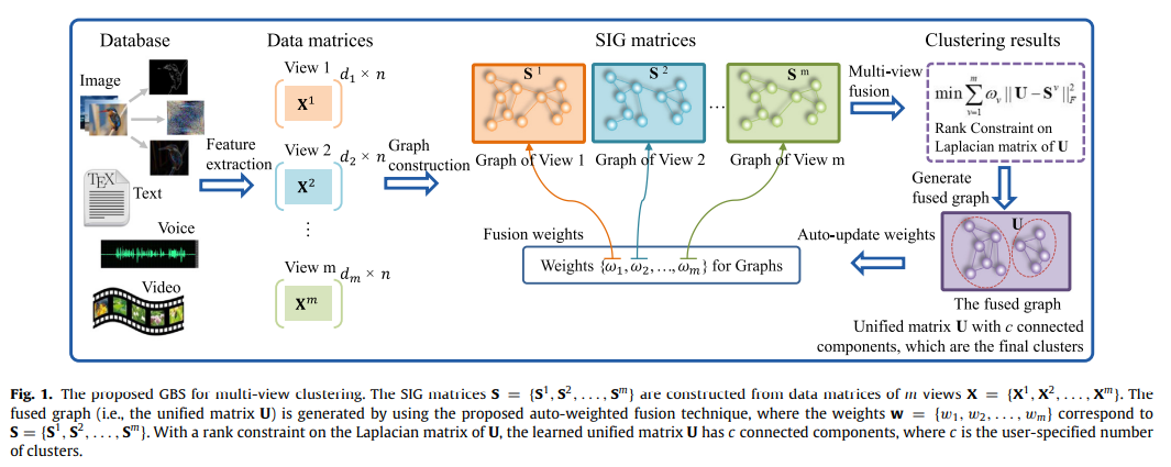 多视图聚类（incomplete Multi View Cluster Csdn博客 