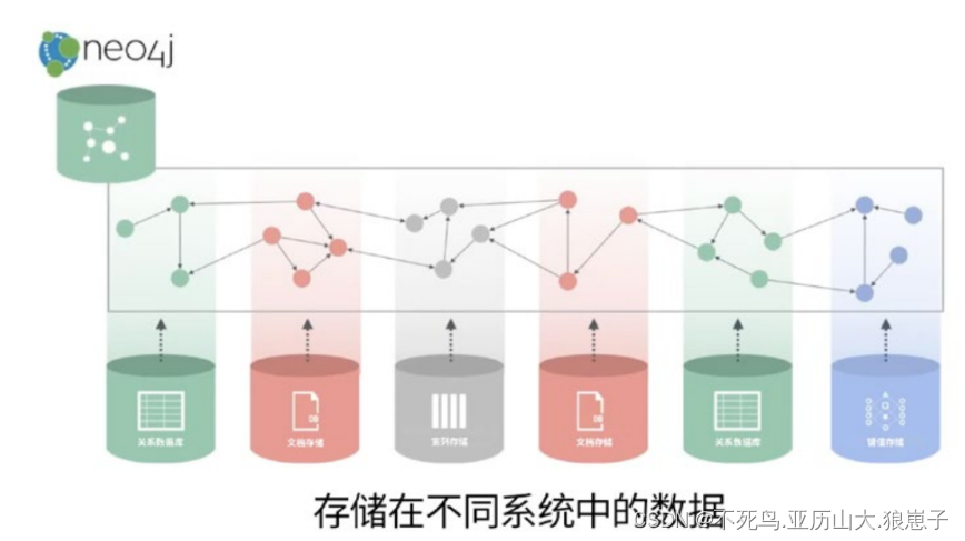Neo4j（1）：图数据库Neo4j介绍_neo4j database是什么-CSDN博客