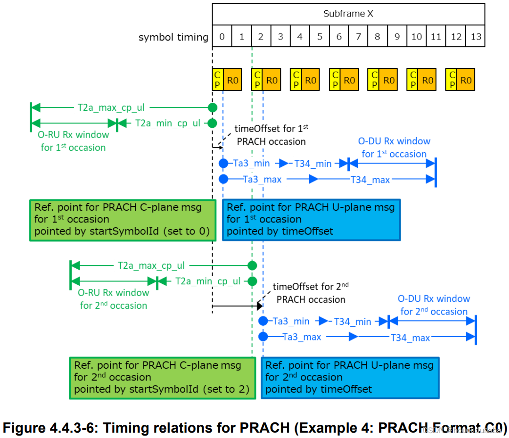 ORAN延迟管理和时间窗计算-CSDN博客