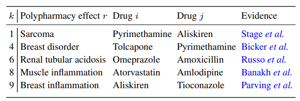 AI医药论文解读：Modeling Polypharmacy Side Effects with Graph Convolutional Networks-CSDN博客