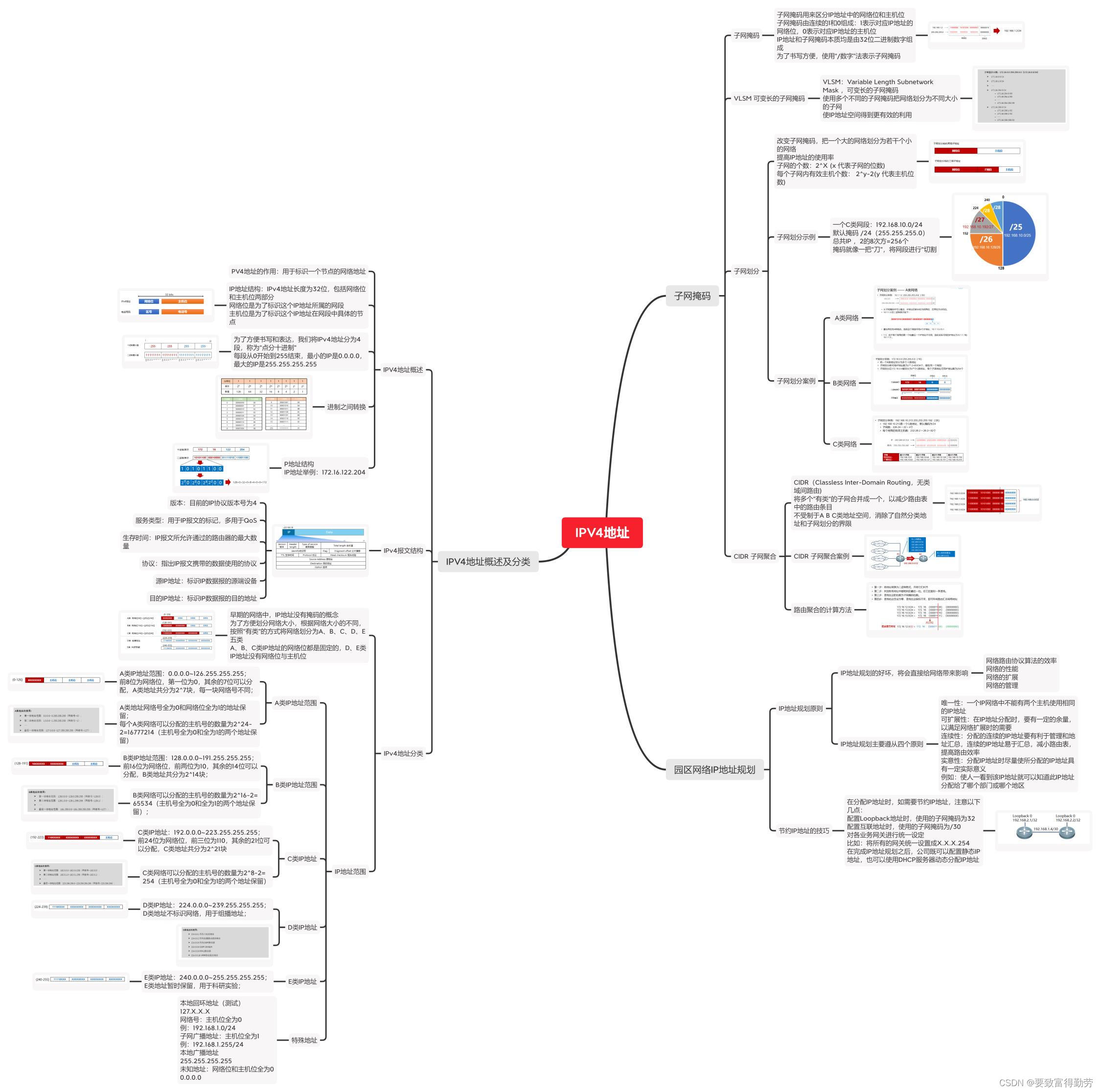IpV4地址简介（思维导图）_ipv4地址规划结构图-CSDN博客