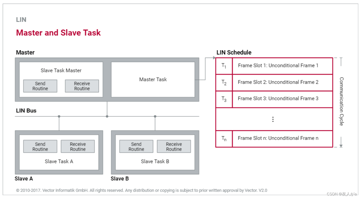 LIN学习模块_lin模块-CSDN博客