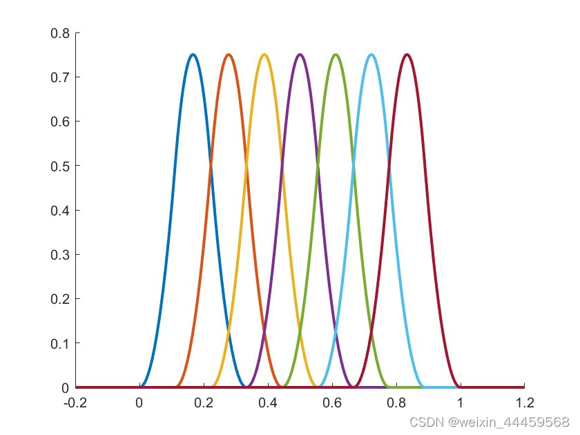 [MATLAB]b样条方程基函数方程的表达式, 及n阶基函数作图_二阶b样条基函数-CSDN博客