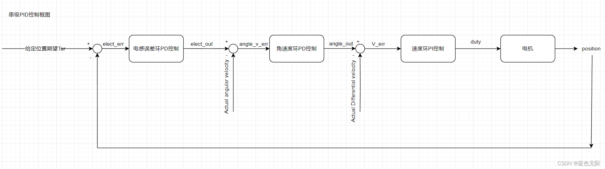 基于CW32开发的智能车比赛电磁组电磁三轮_全国大学生智能车比赛电磁组-CSDN博客