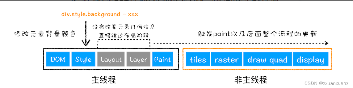 浏览器工作原理 渲染流程：html，css和javascript是如何变成页面的？recalculate Style Csdn博客 6639