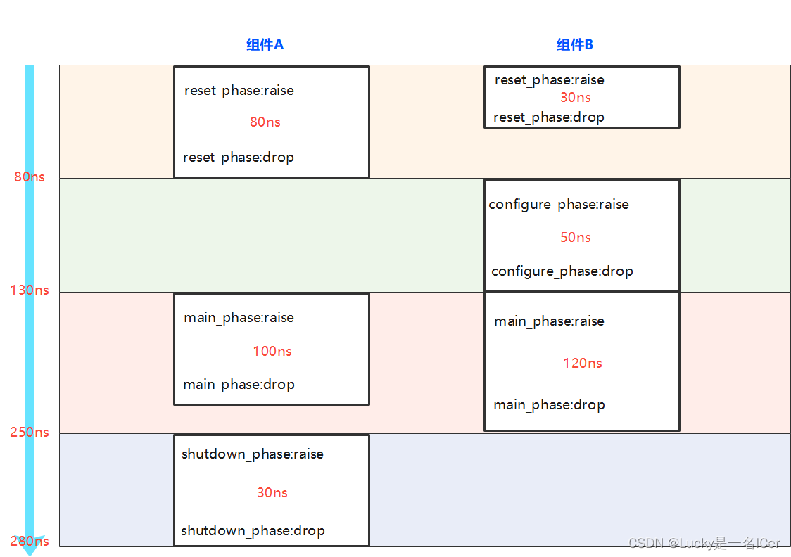 UVM基础-Phase机制（一）_uvm phase-CSDN博客