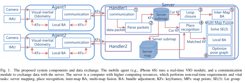 《论文笔记》Collaborative Visual Inertial SLAM for Multiple Smart Phones_cvi-slam—collaborative visual ...