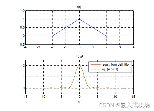 【matlab】信号与系统 — 三角形脉冲信号的频谱 Csdn博客