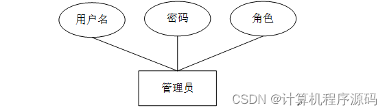 附源码 Ssm计算机毕业设计医院门诊信息管理系统java计算机程序源码的博客 Csdn博客