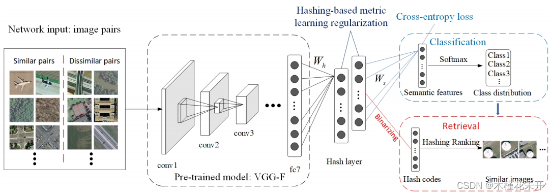 Deep Hashing Learning for Visual and Semantic Retrieval of Remote Sensing Images（DHCNN）-CSDN博客