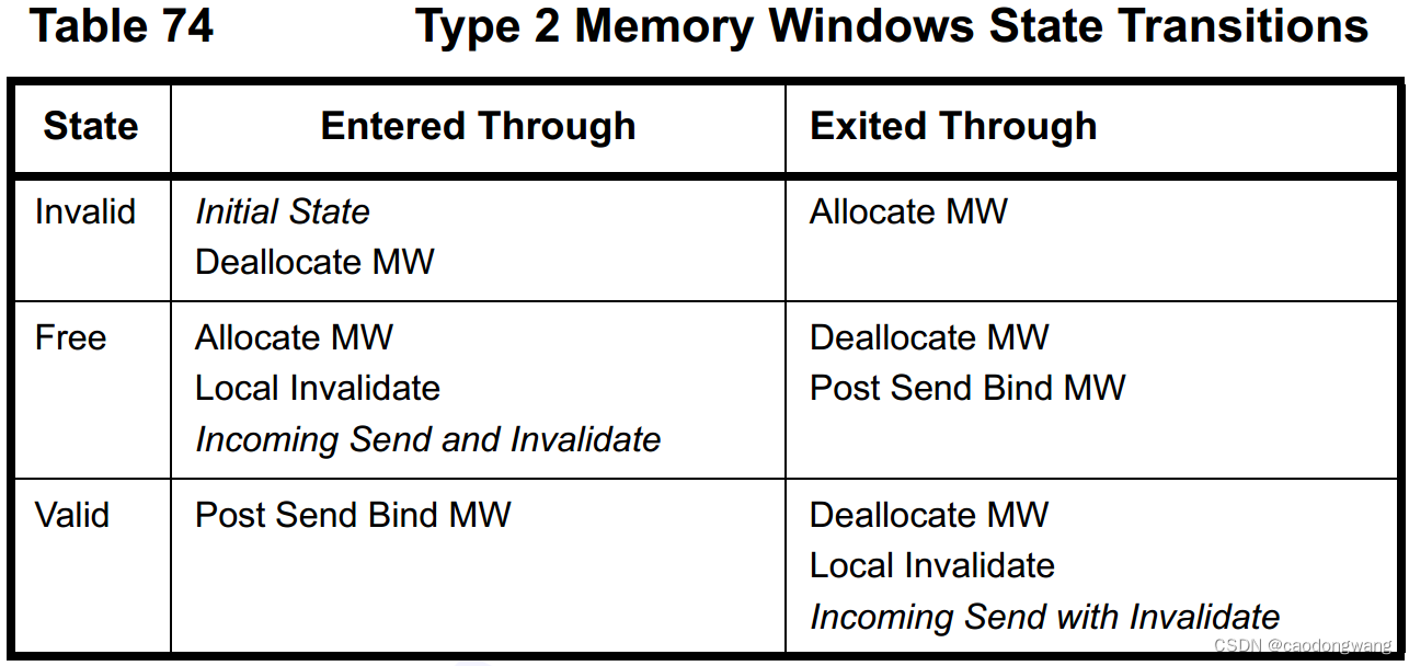 Memory Region & Memory Window （五）_rdma mr mpt mtt-CSDN博客