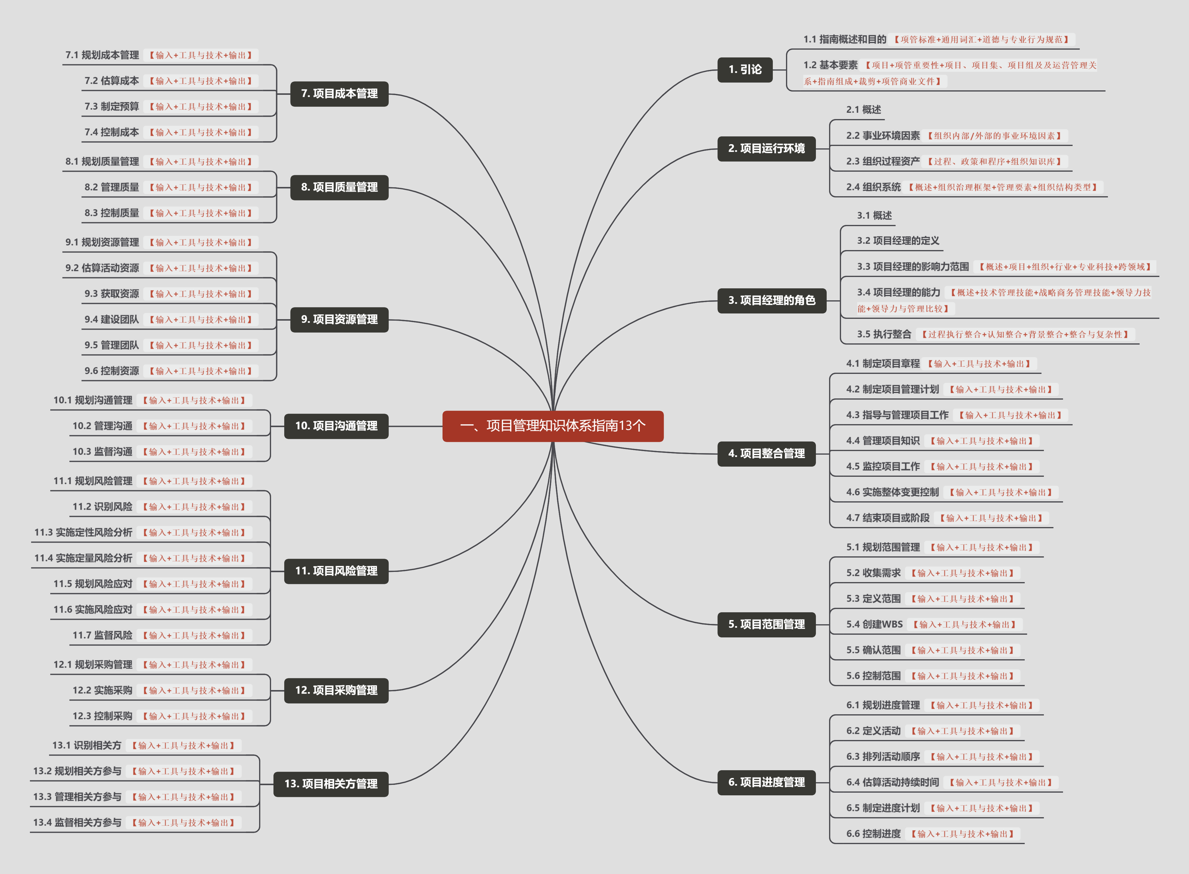 PMBOK指南-CSDN博客