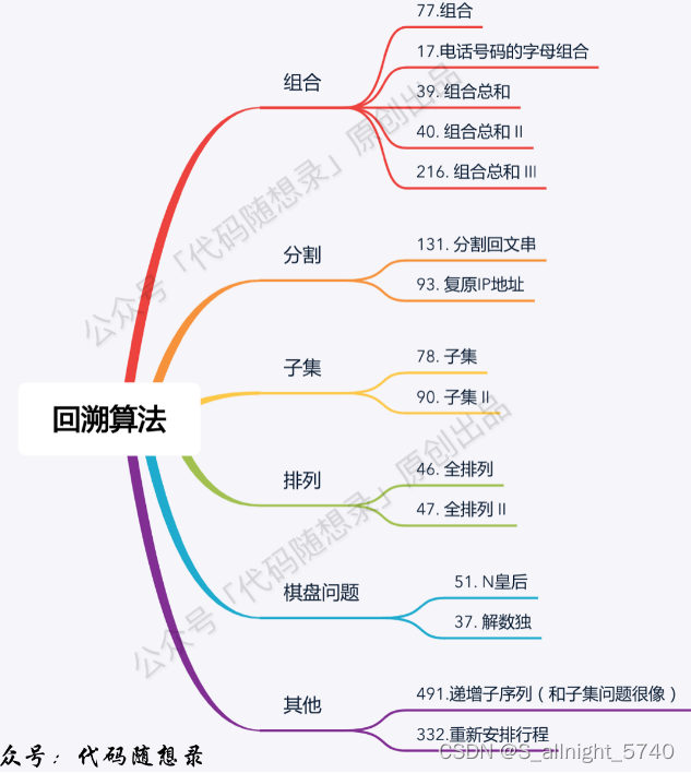 代码随想录算法训练营第二十四天 理论基础，77 组合 Csdn博客 