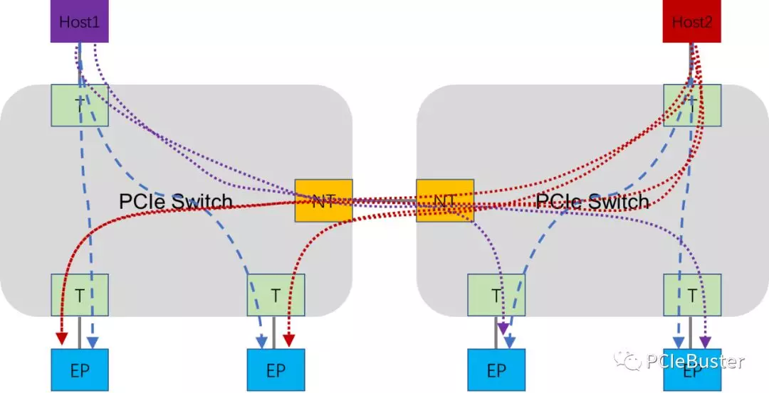 非透明桥 Non-Transparent Bridging (三)_pcie ntb-CSDN博客