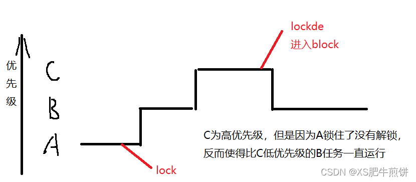 Freertos 学习笔记（自用）freertos实时操作系统笔记 Csdn博客