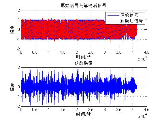 【语音编码】基于matlab Lpc编解码【含matlab源码 554期】海神之光的博客 Csdn博客matlab语音编码