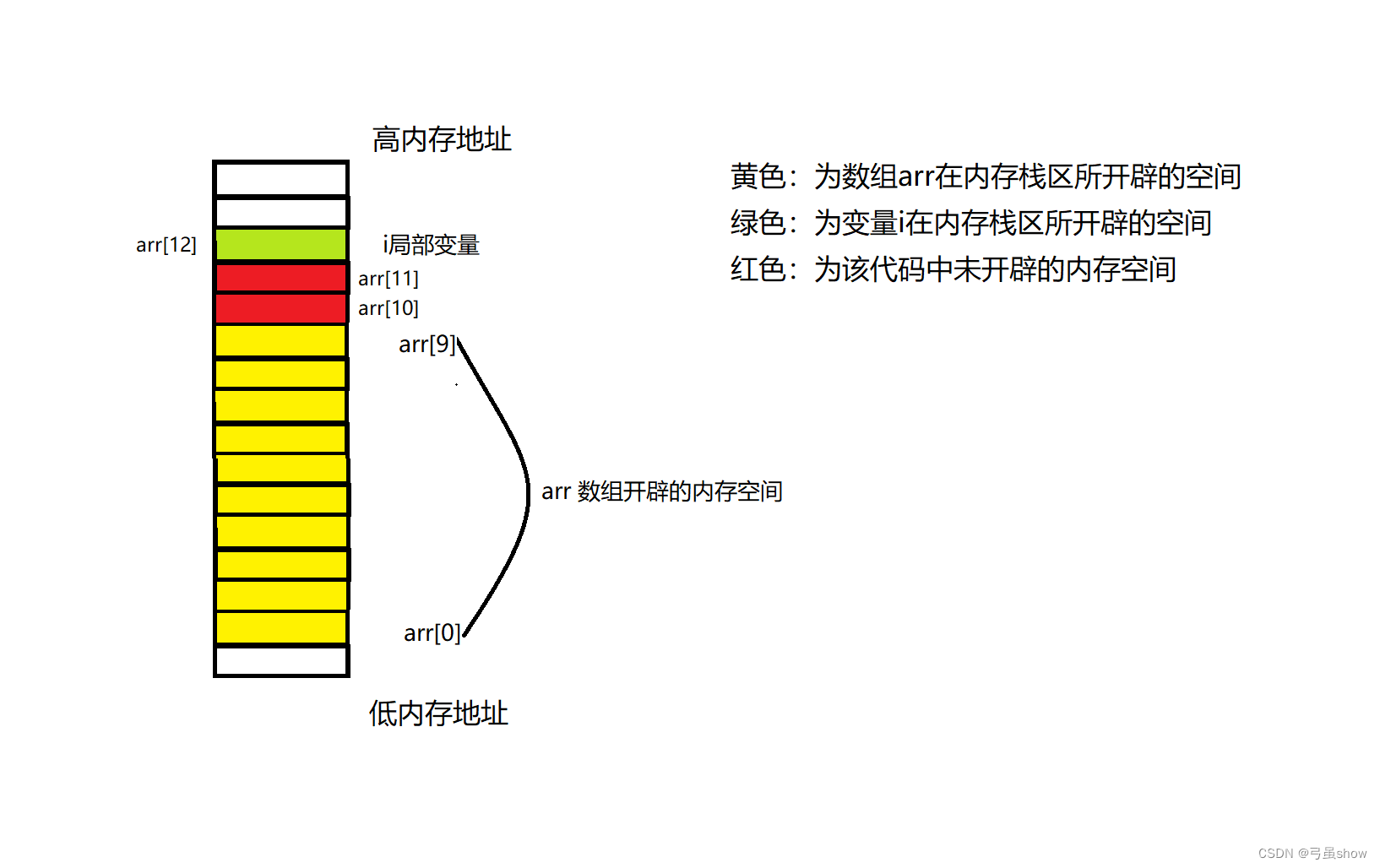 C语言中，数组越界访问，不报错，直接陷入死循环，ide环境vs2022，gcc中存在差异。c数组越界 会报错吗 Csdn博客 