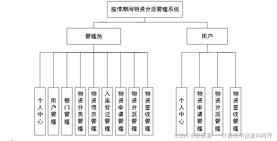 【附源码】java计算机毕业设计疫情期间物资分派管理系统(程序lw部署)java搭建物资配送平台 Csdn博客