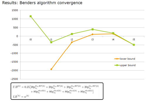 Lecture10a：Benders分解 -- 应用部分-CSDN博客
