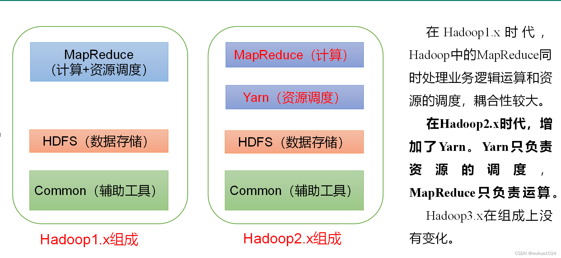 Hadoop概述hadoop仅仅是指由hdfs、mapreduce和yarn组成的一款大数据产品 Csdn博客 