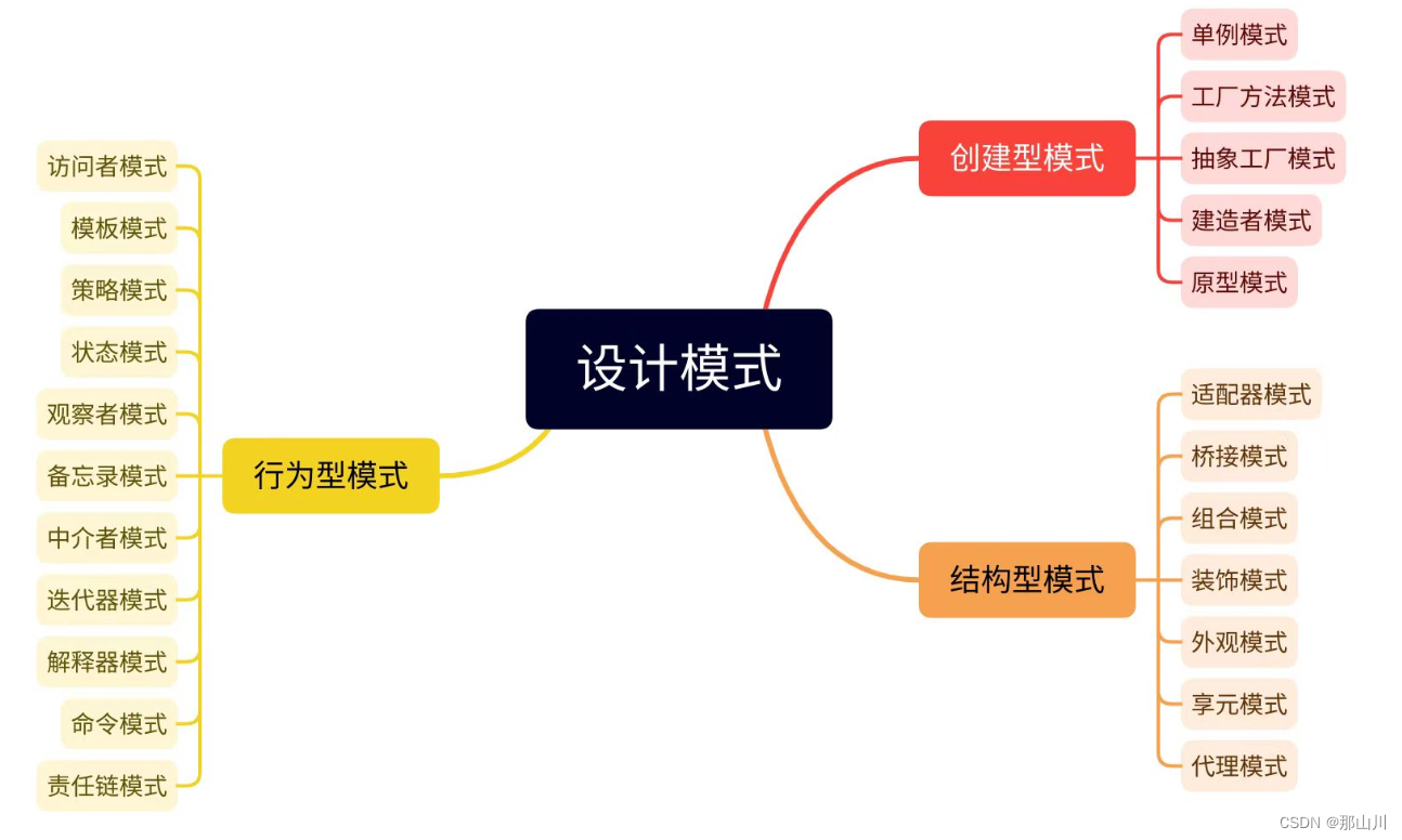 设计模式概要 Csdn博客