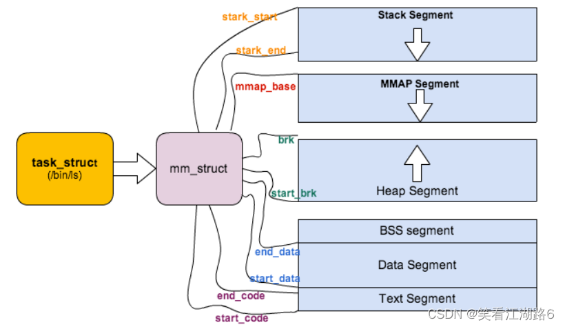 内存管理架构_内存架构-CSDN博客
