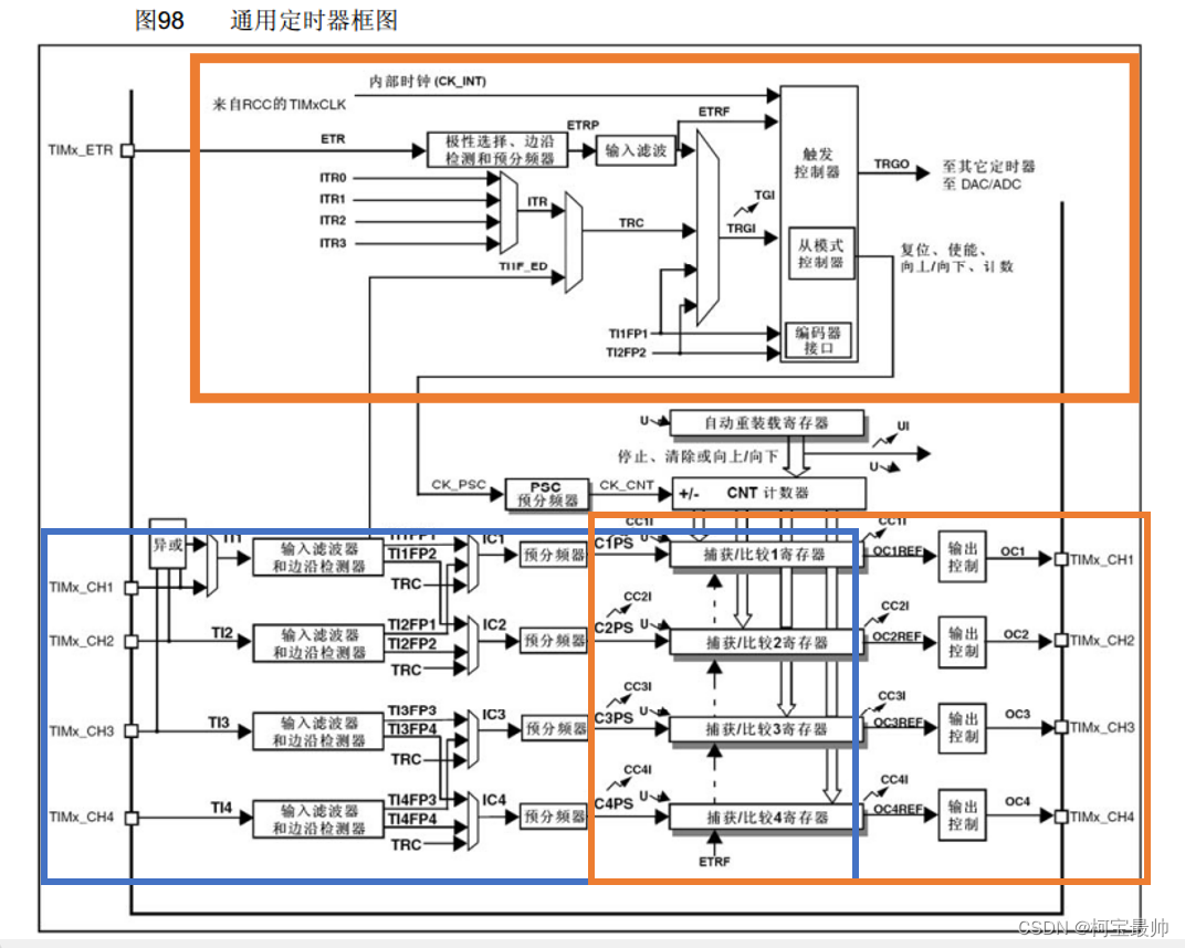 【stm32学习】——tim定时中断and基本 通用 高级定时器and秒计时代码实操and对射式红外传感器翻转电平计数 Stm32定时器中断类型 Csdn博客