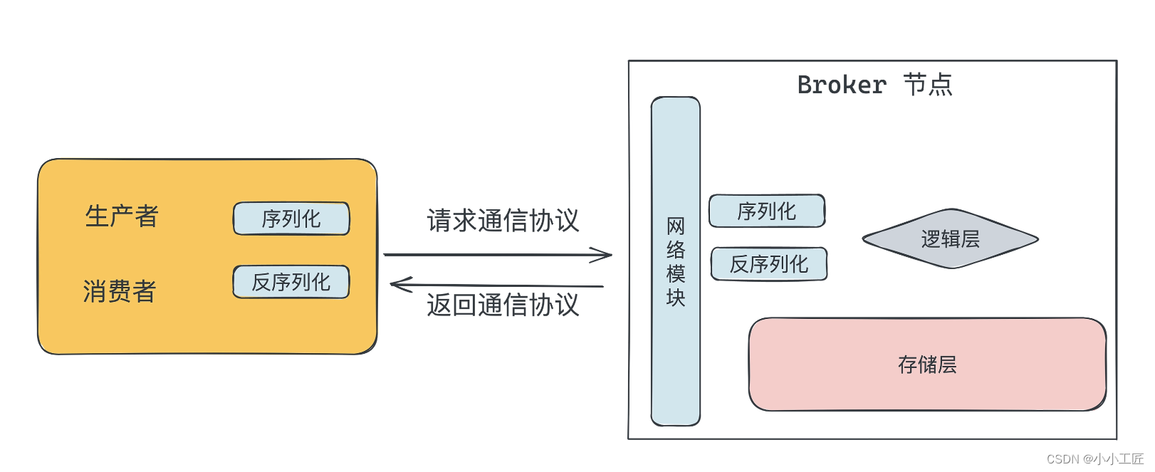 Mq 02 基础篇通讯协议mq 2通讯方式 Csdn博客