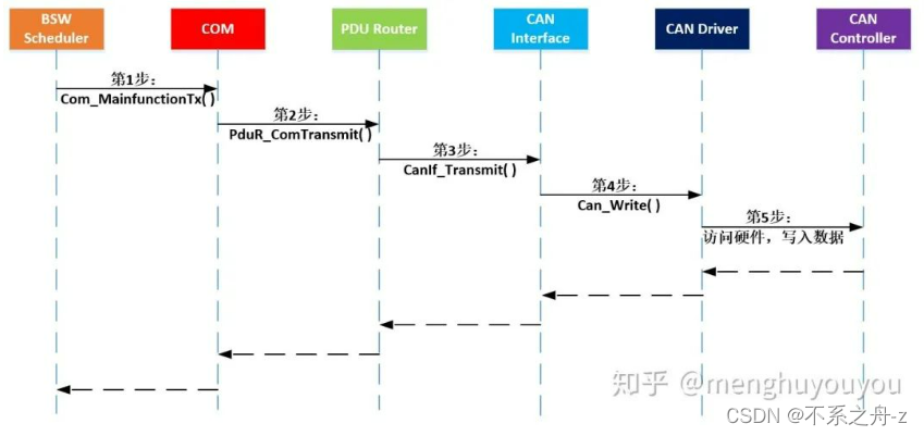 AUTOSAR架构的CAN通讯学习（一）——整体概述_autosar can通信整体流程-CSDN博客