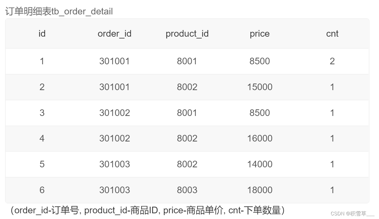 【sql】面试题(牛客网 Sql 大厂真题汇总)牛客网sql面试题 Csdn博客 5332
