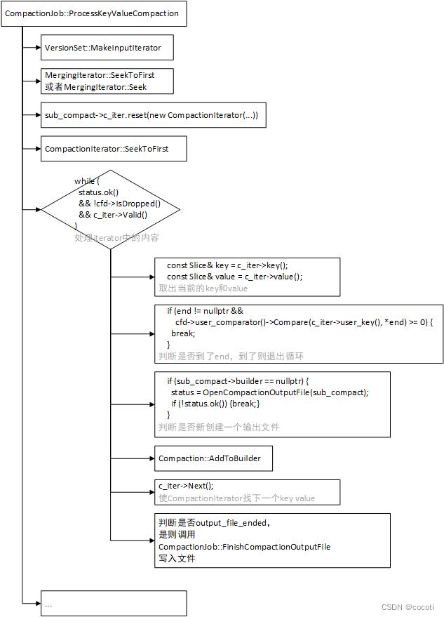 rocksdb介绍之compaction流程_rocksdb compaction-CSDN博客
