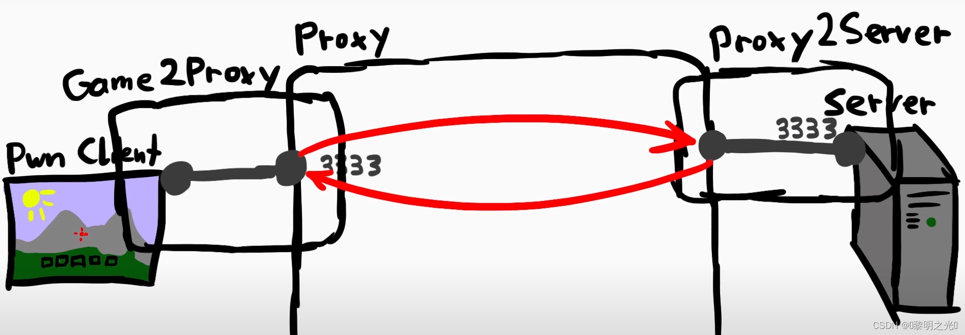从0开始学习TCP代理服务器并实现【1】-CSDN博客