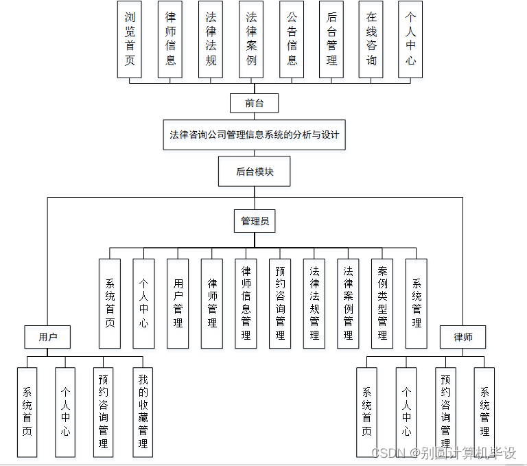 【附源码】法律咨询公司管理信息系统的分析与设计l0u269【附源码】计算机毕设ssm法律服务系统er图 Csdn博客