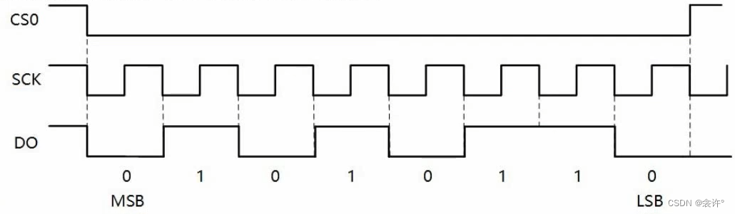 3.1.SPI原理-CSDN博客
