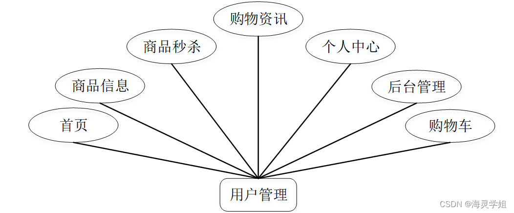 附源码 Javassm基于web的网上零食销售系统(程序lw用ssm框架实现javaee 期末大作业在线零食销售 Csdn博客