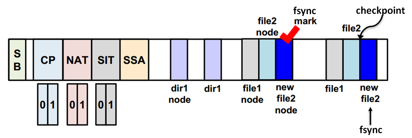 f2fs学习笔记 - 1. f2fs概述-CSDN博客