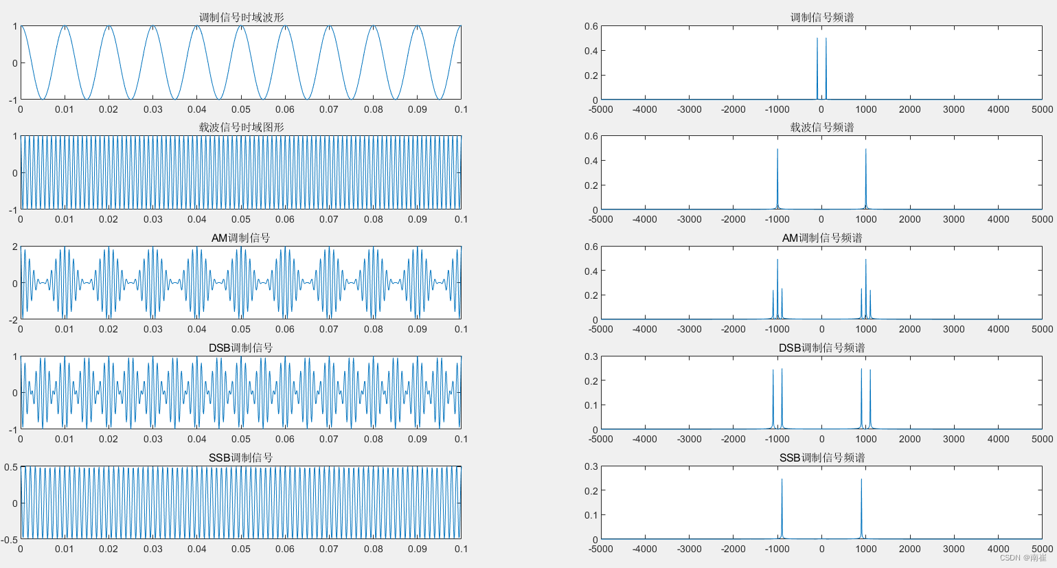 通信原理|基于Matlab的模拟调制系统仿真AM\DSB\SSB_调频通信系统性能仿真-CSDN博客