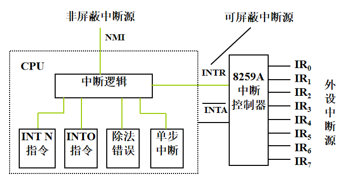 8088中断系统_8088的中断系统采用什么机制-CSDN博客