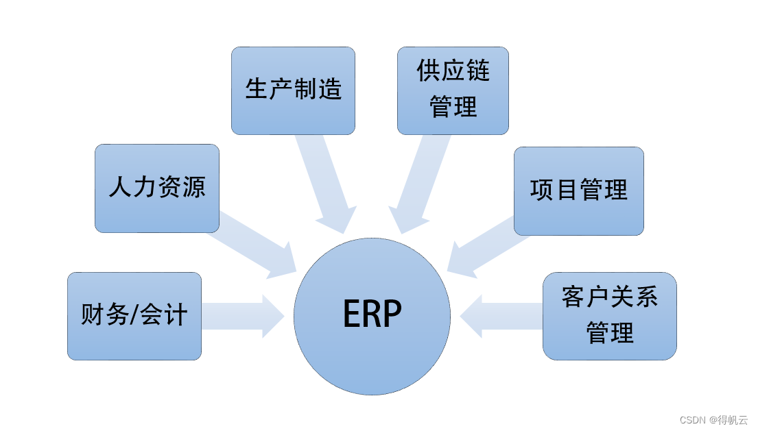 一文了解iPaaS与ERP、MES、WMS、APS、CRM、SRM、OA的关系_erp、mes、oa-CSDN博客