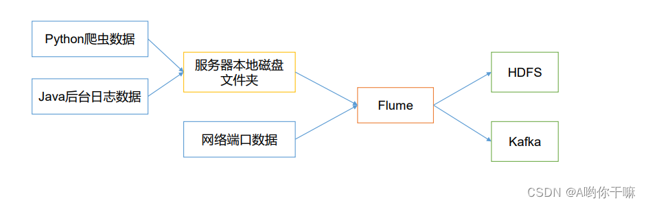【Flume】Flume概述_flume主要用来解决()问题。 a.海量日志采集、聚合和传输 b.机器学习数据处理和分-CSDN博客