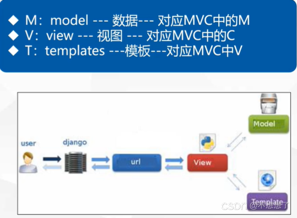 MVC框架理解与（Django里为MVT和VUE的MVVM模型）-CSDN博客