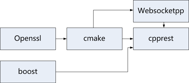 Centos7离线安装Cpprest_centos 7 安装cpprest-CSDN博客