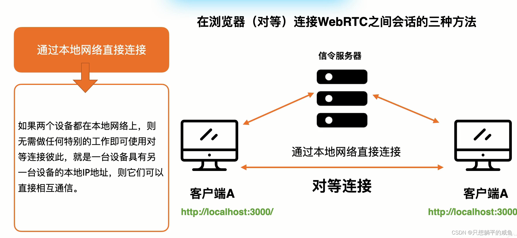 播放webRTC直播流_video播放 webrtc直播视频-CSDN博客